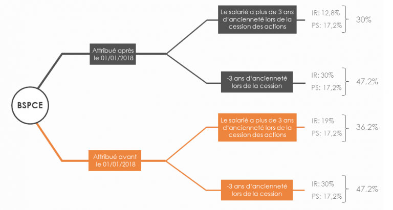 Les BSPCE levier de fidélisation des talents : comment ça marche ...